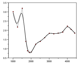 Data=>Create fit spline dataset — UniPlot Documentation